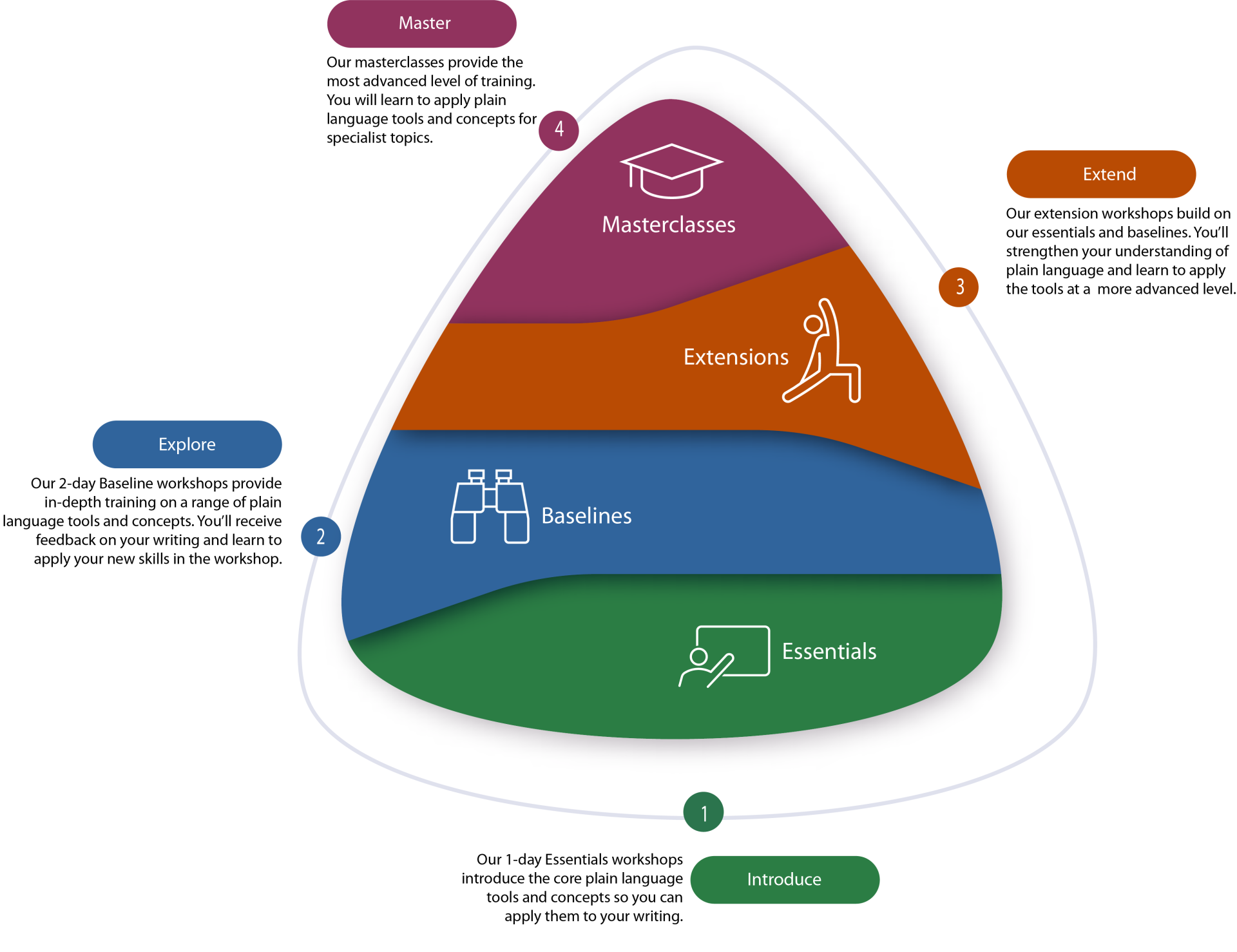 Our plain language training workshops come in 4 levels